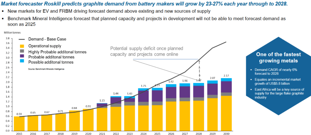 Rising EV demand boosts graphite projects in Madagascar – PR Global ...